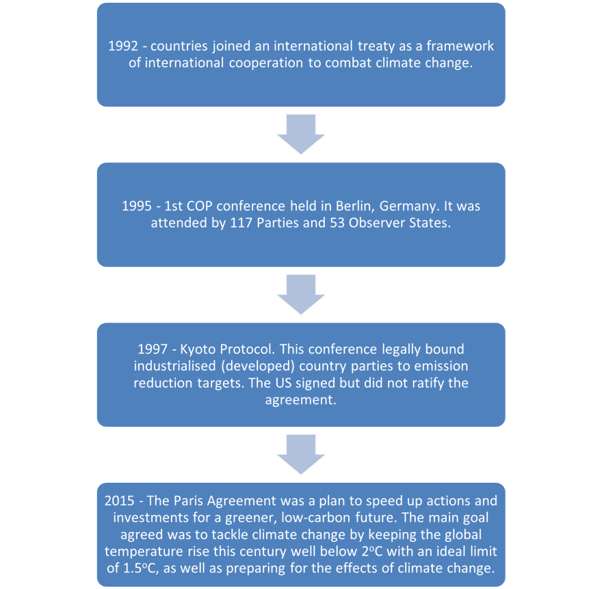 Are the COP summits working? - RGS