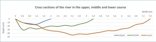 How do the characteristics of a river change from source to mouth? - RGS